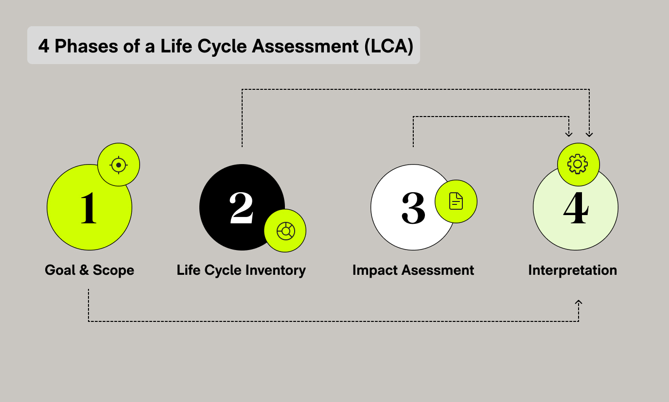 What Is LCA? Essential Guide to Life Cycle Assessment | Vaayu